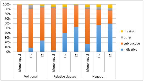 Languages | Free Full-Text | Implicit and Explicit Knowledge of a ...