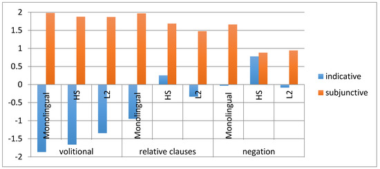 Languages | Free Full-Text | Implicit and Explicit Knowledge of a ...