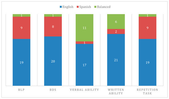 Languages | Free Full-Text | Measuring Language Dominance in Early ...