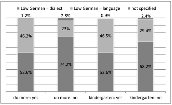 Language, or Dialect, That Is the Question. How Attitudes Affect ...