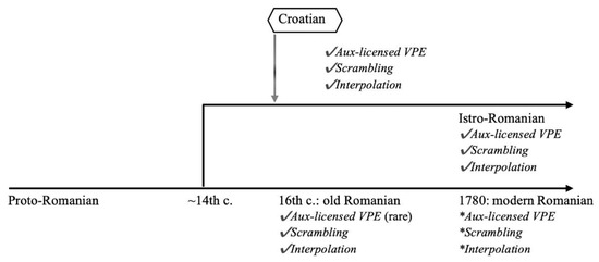 Romance and Croatian in Contact: Non-Clitic Auxiliaries in Istro-Romanian