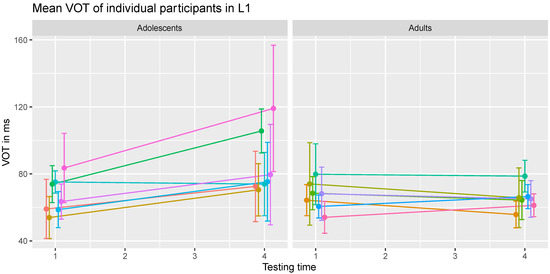 Languages | An Open Access Journal from MDPI