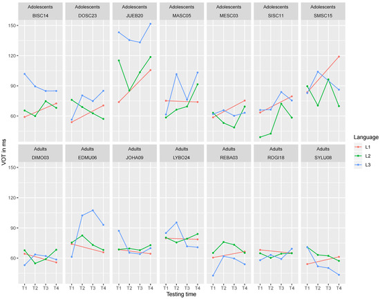Languages | An Open Access Journal from MDPI
