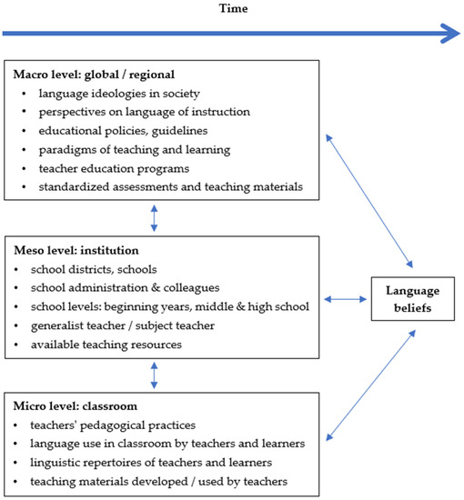 Language Beliefs of English Teachers in Norway: Trajectories in Transition?