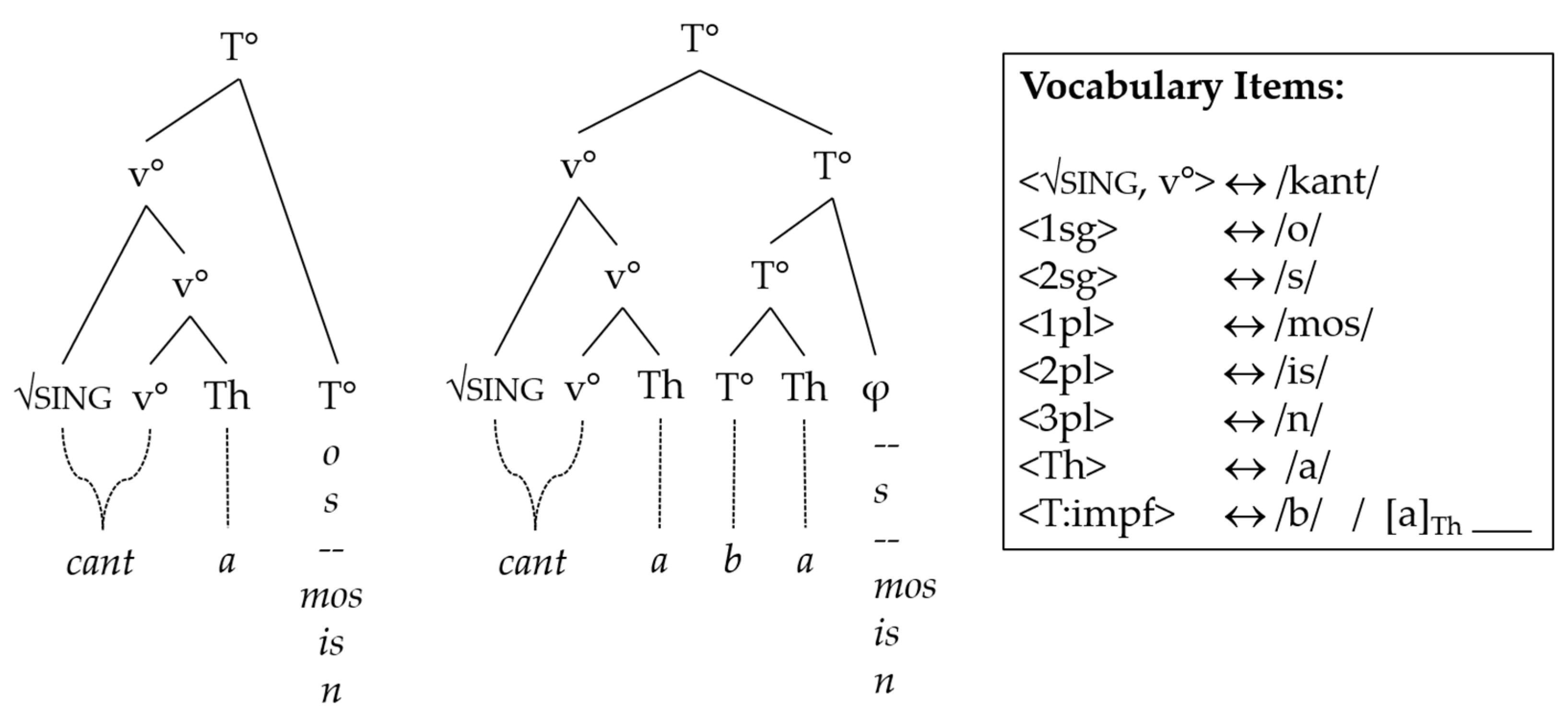 Languages | Free Full-Text | Romance Root Suppletion and Cumulative ...