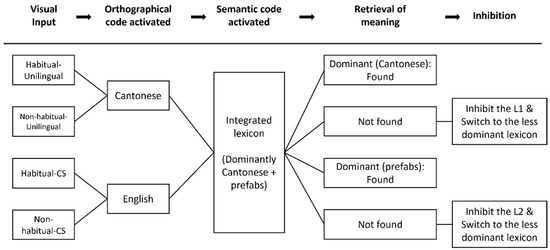 Languages | Special Issue : Challenging Basic Assumptions in Code ...