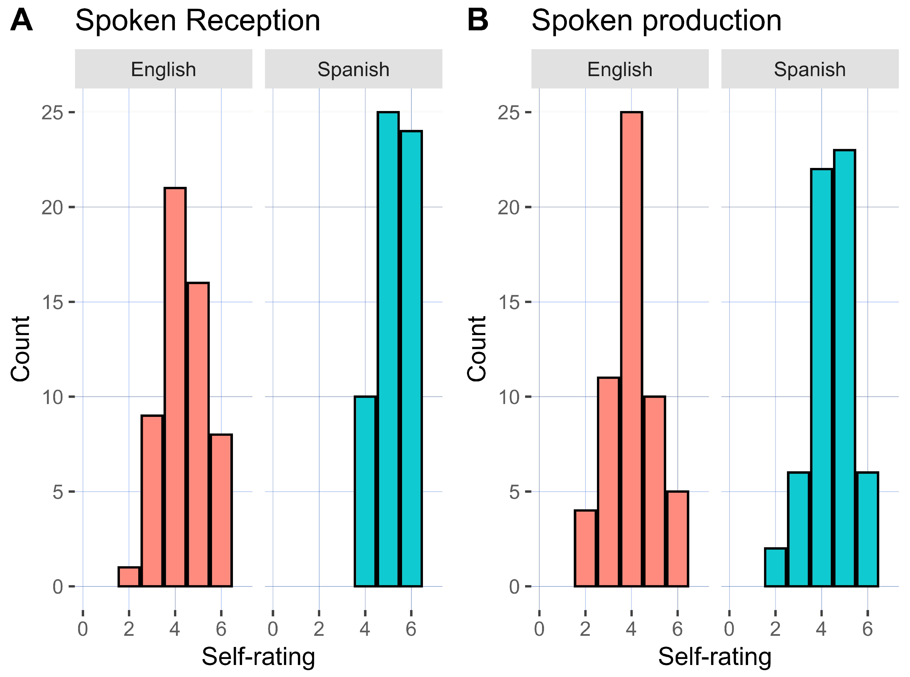 The Categorization of L3 Vowels Near First Exposure by Spanish-English ...