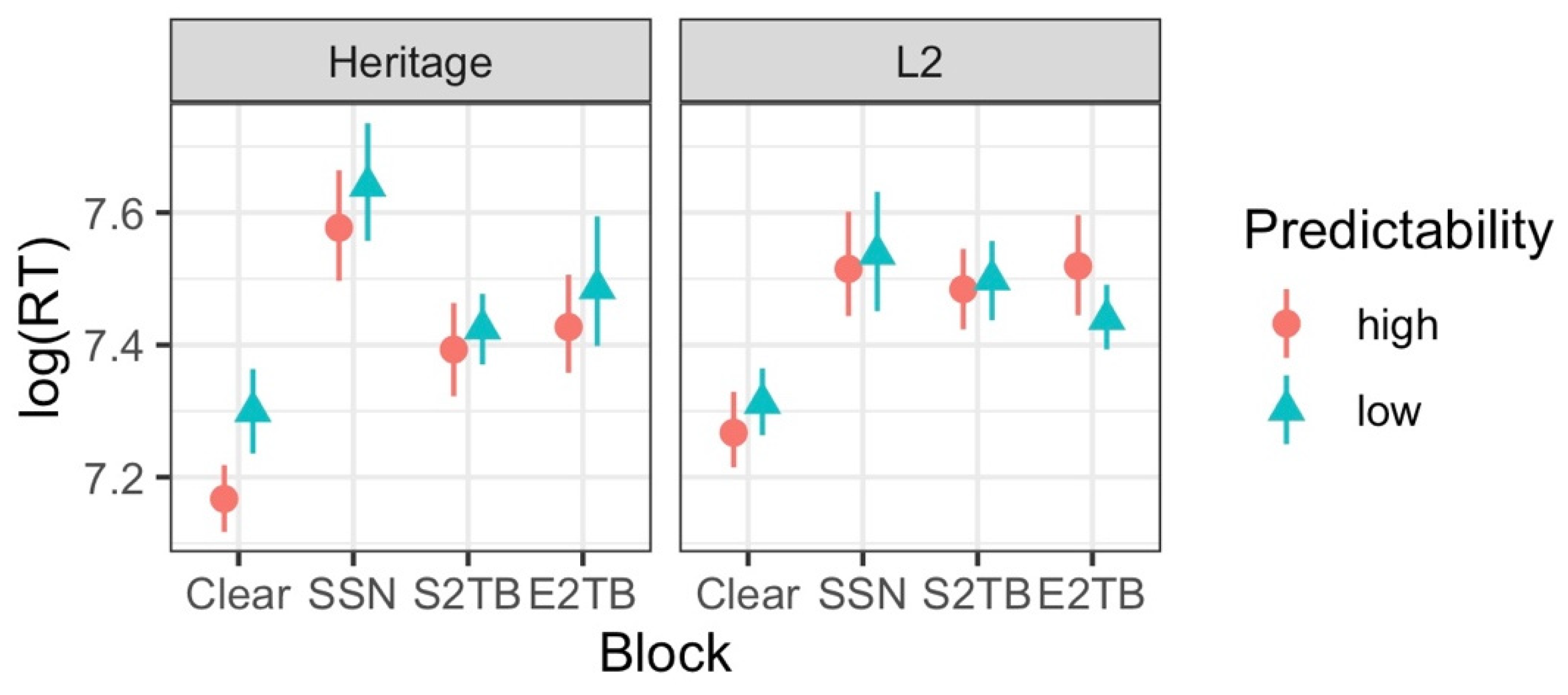 Predictive Processing and Inhibitory Control Drive Semantic ...