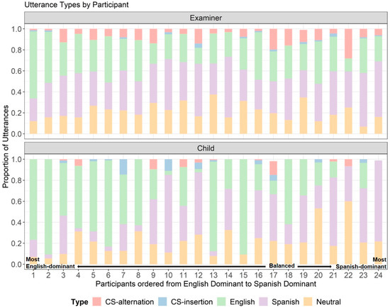Languages | Free Full-Text | Code-Switching by Spanish–English Bilingual Children in a Code ...