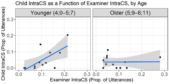 Code-Switching by Spanish–English Bilingual Children in a Code ...