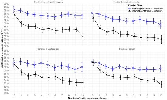 Exploring the Onset of Phonetic Drift in Voice Onset Time Perception