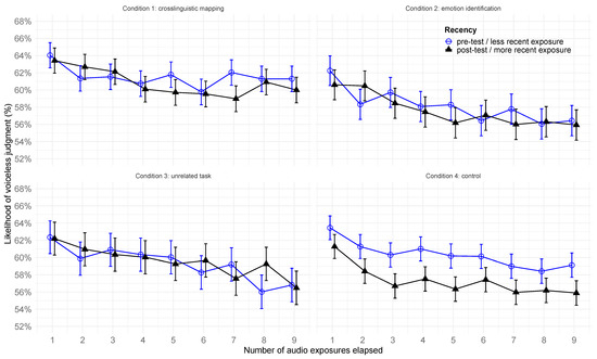 Exploring the Onset of Phonetic Drift in Voice Onset Time Perception