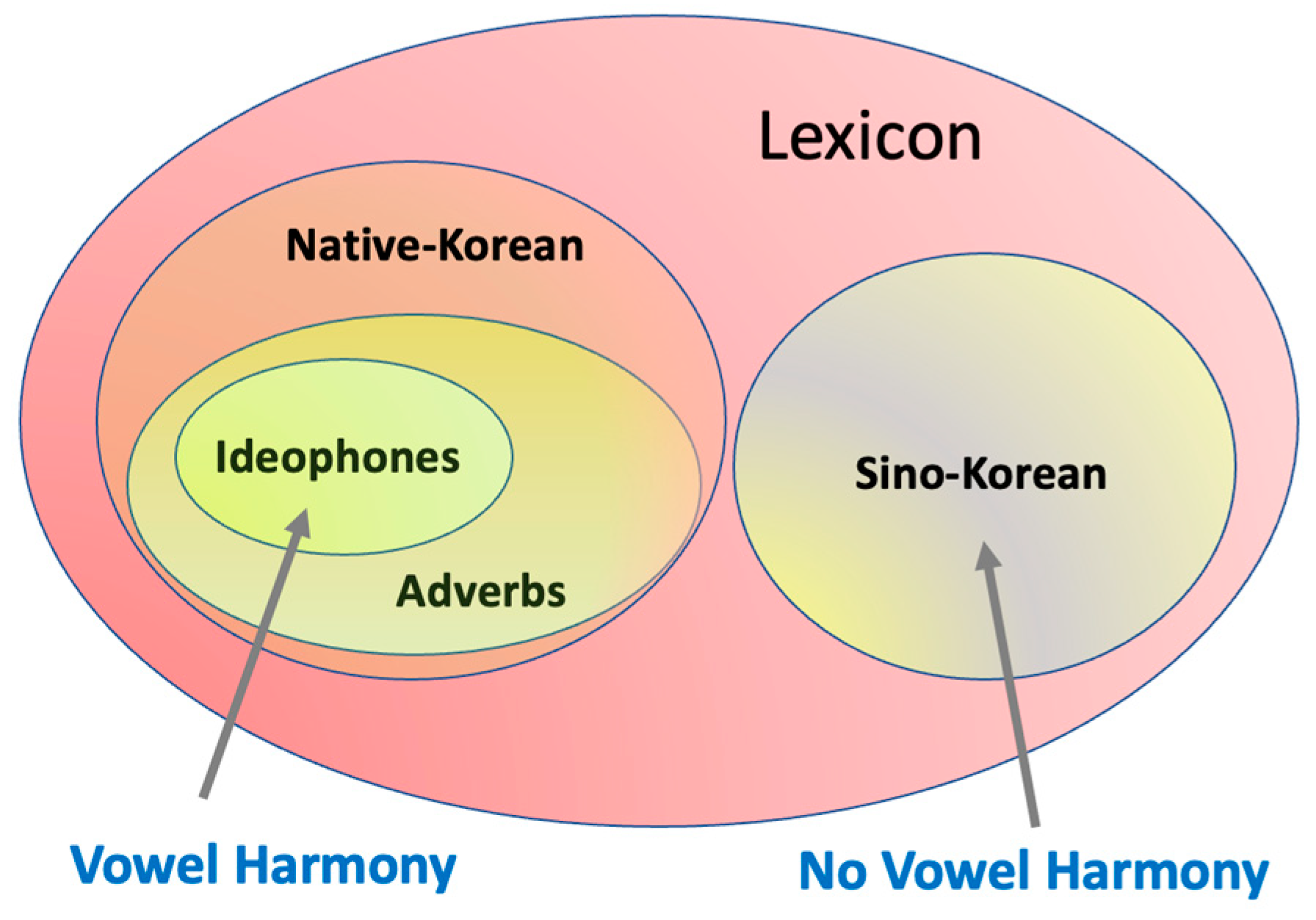 Vowel Phonotactics in Modern Korean Phonology: A Corpus-Based Approach