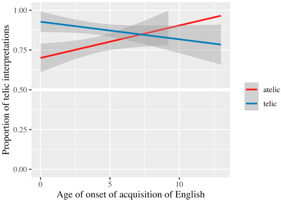 Aspectual se and Telicity in Heritage Spanish Bilinguals: The Effects ...
