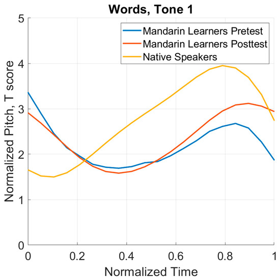 Quantitative Methods for Analyzing Second Language Lexical Tone Production