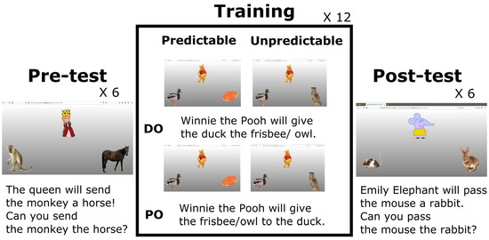 The Role of Prediction Error in 4-Year-Olds’ Learning of English Direct Object Datives