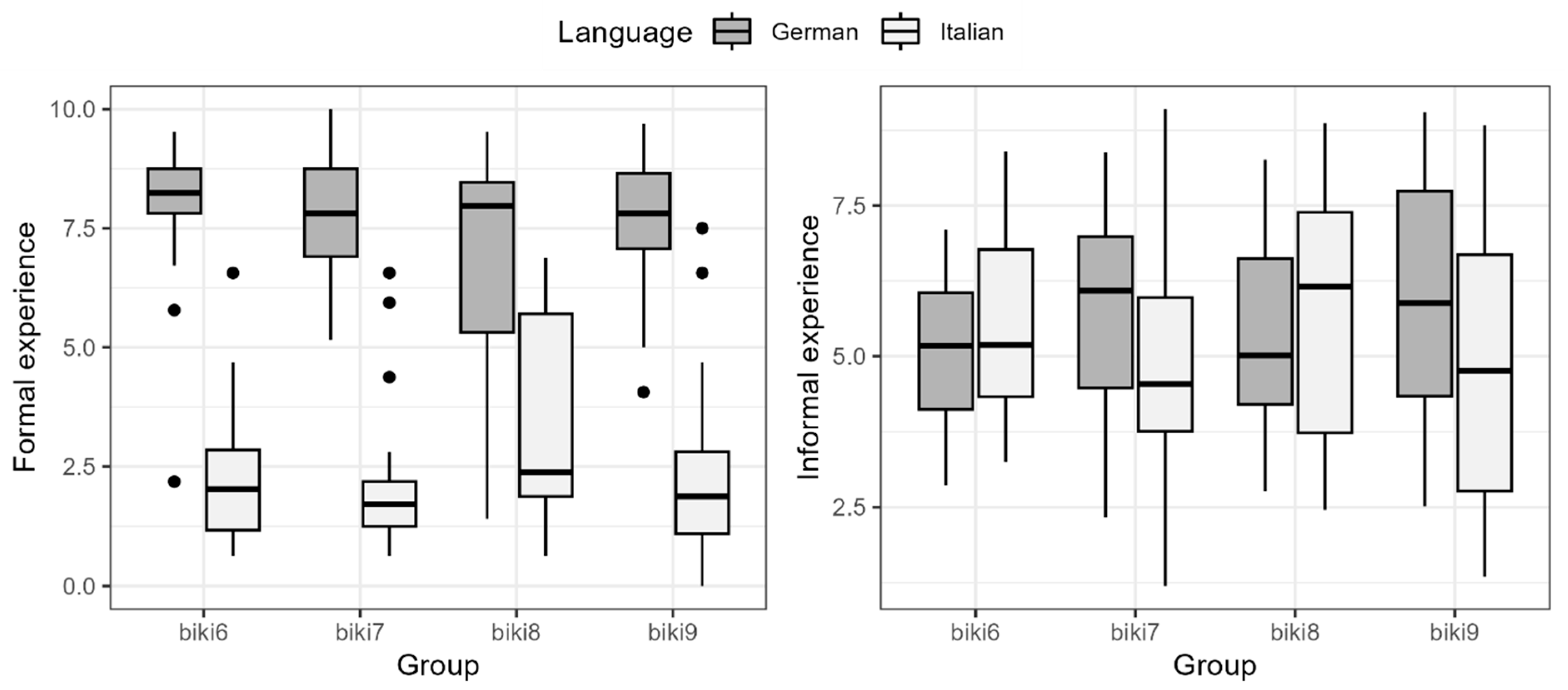 Languages | Free Full-Text | On the Role of Informal vs. Formal Context of Language Experience ...