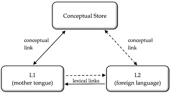 Context Matters: How Experimental Language and Language Environment ...