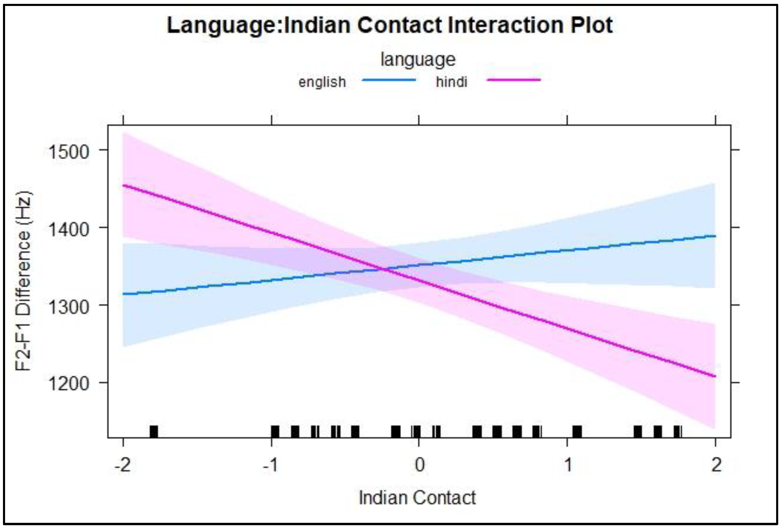 Languages | Free Full-Text | The Effect of Indian Contact and Glaswegian Contact on the Phonetic ...
