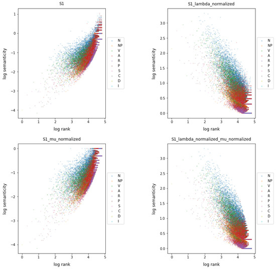 Languages | Free Full-Text | Exploring Semanticity for Content and ...