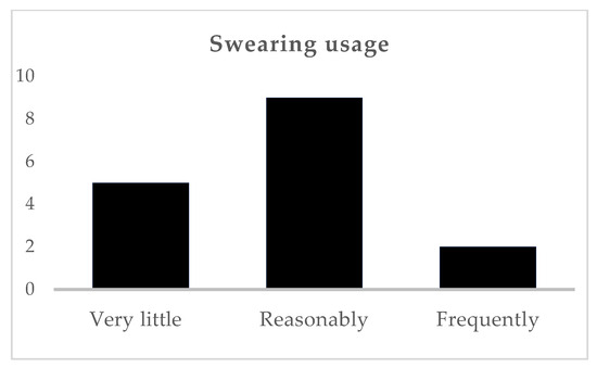 The Subtitling of Swearing: A Pilot Reception Study