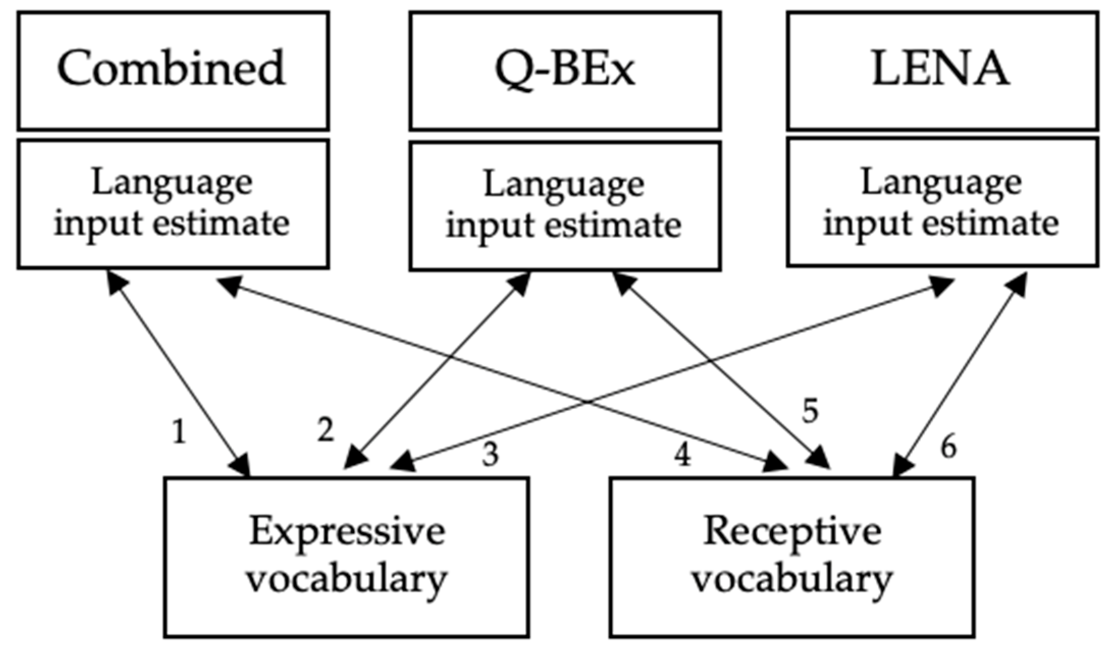 Comparing Different Methods That Measure Bilingual Children’s Language Environment: A Closer ...