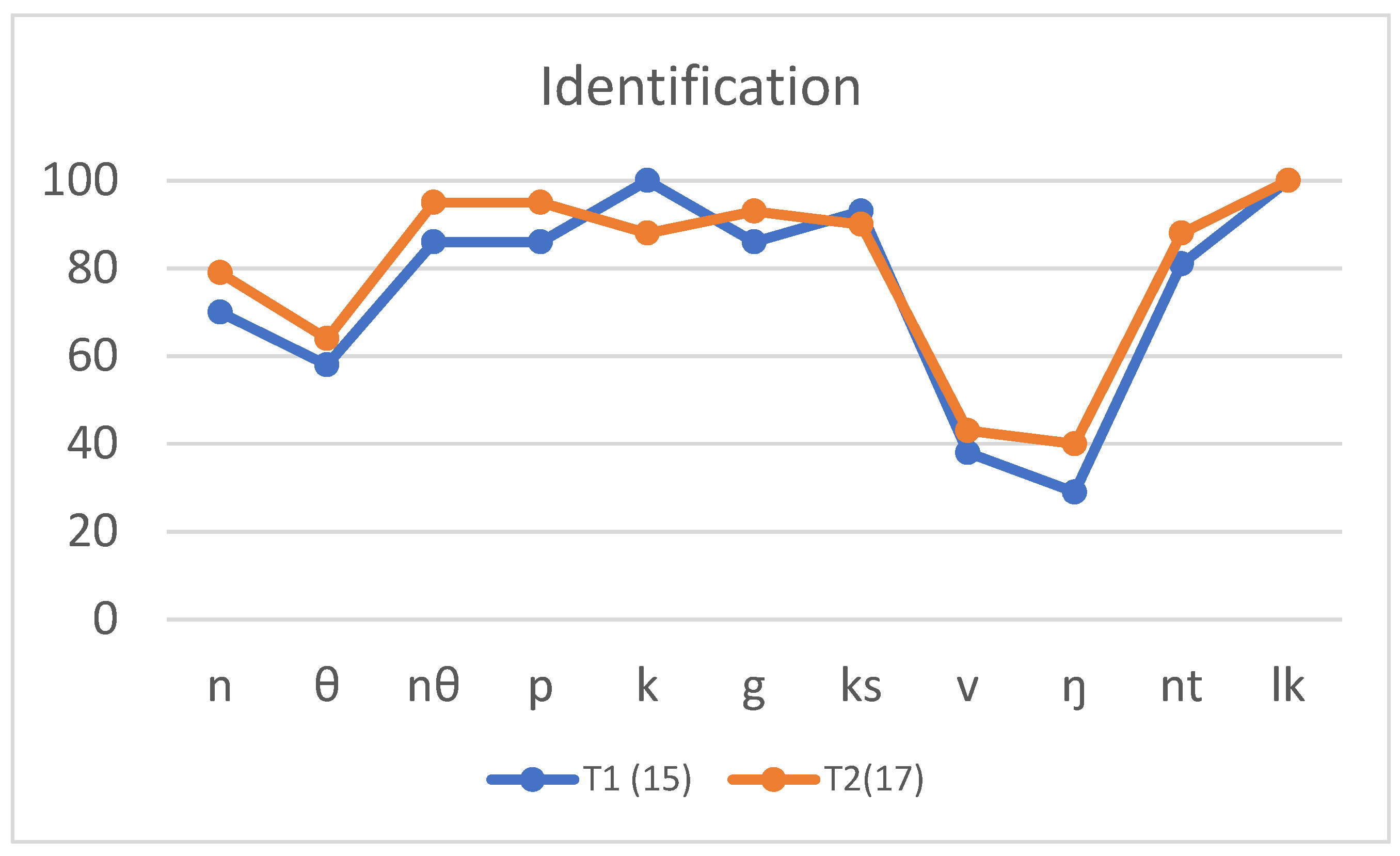 A Longitudinal Exploration of Perception and Production of English ...