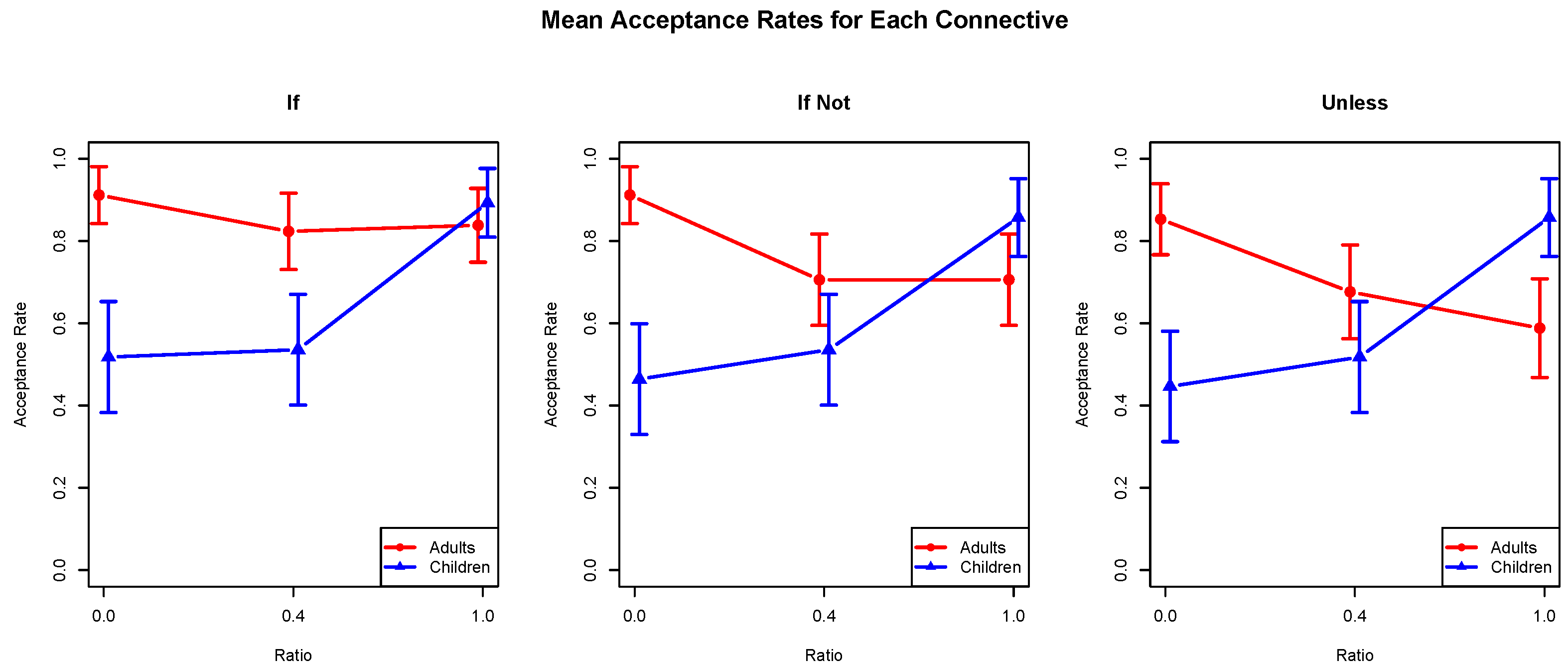 Children’s Interpretation of Conditional Connectives