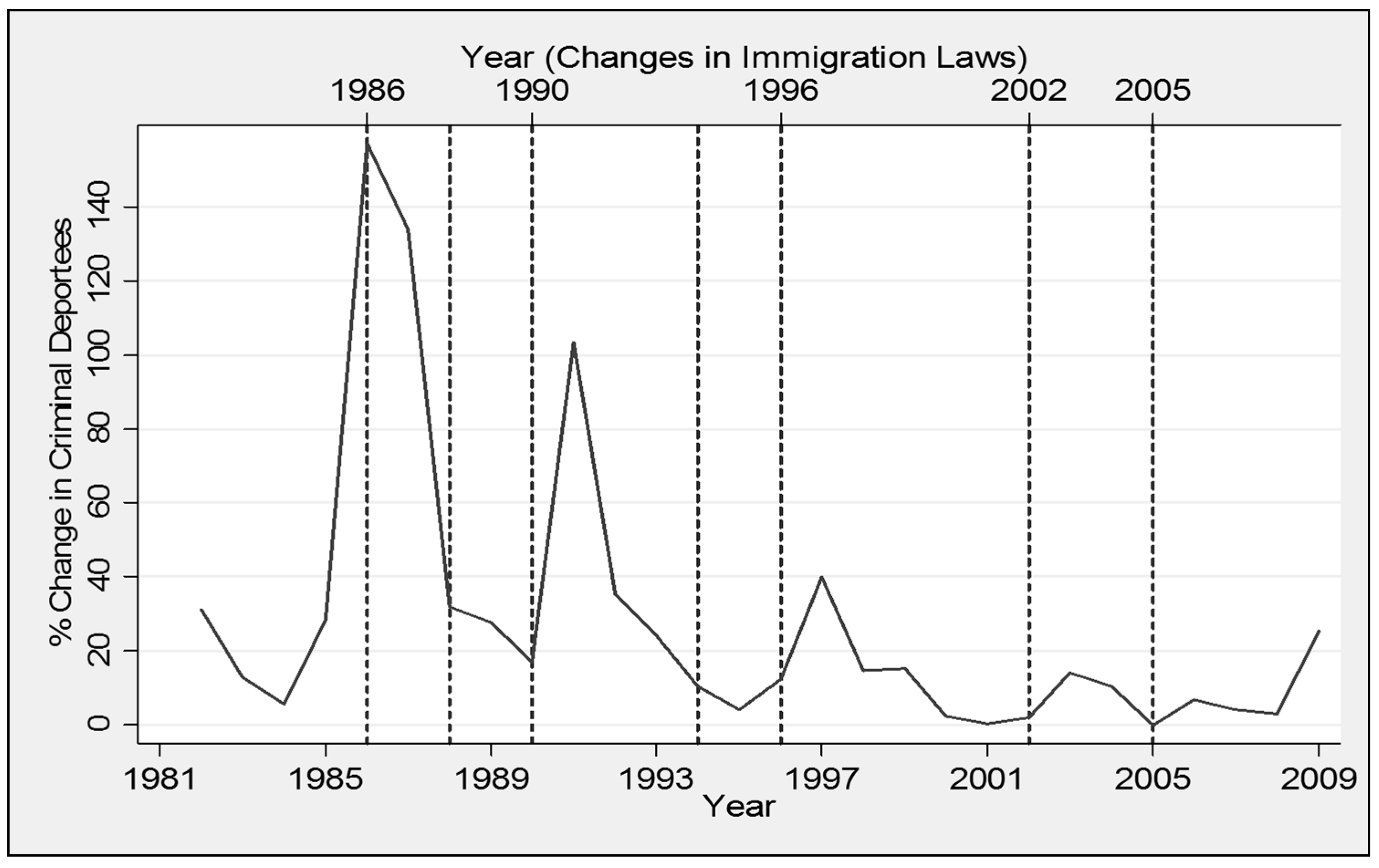 Using Increases in Criminal Deportees from the US to Estimate the ...