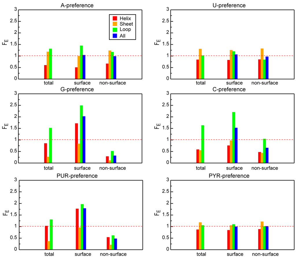 On the Contribution of Protein Spatial Organization to the ...