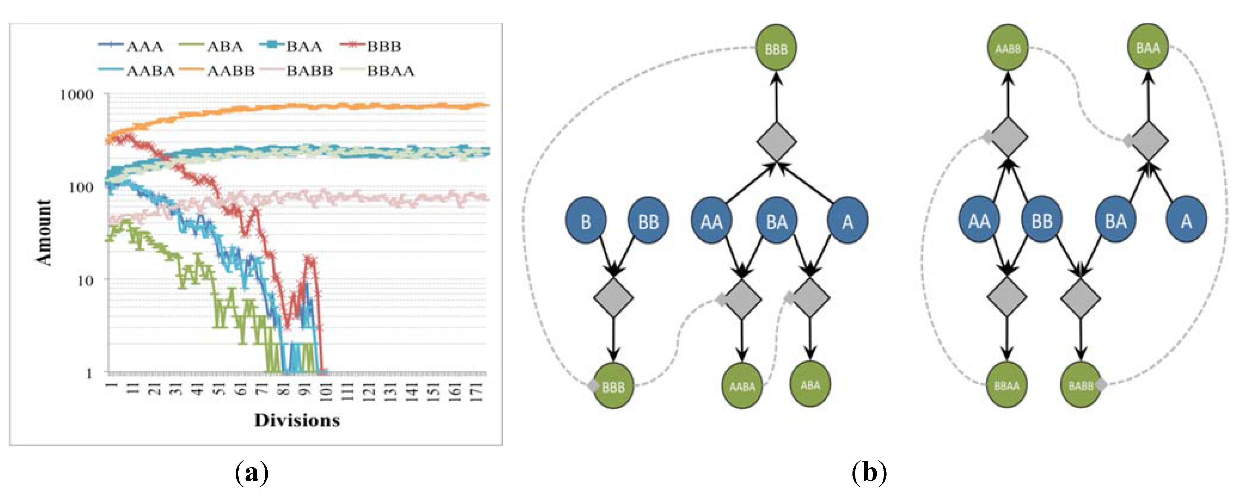 Growth and Division in a Dynamic Protocell Model