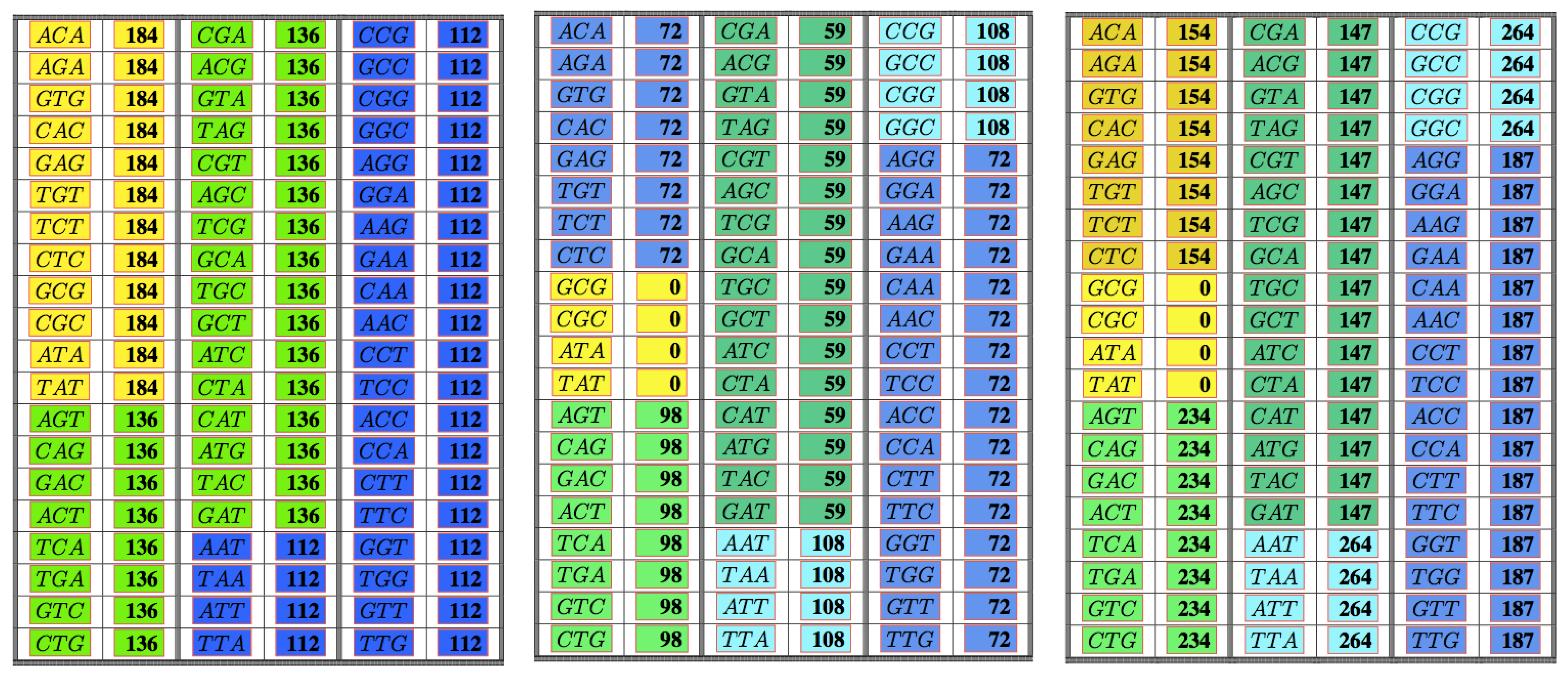 Life | Free Full-Text | Codon Distribution in Error-Detecting Circular Codes