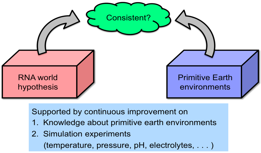 A Hypothesis: Life Initiated from Two Genes, as Deduced from the RNA ...