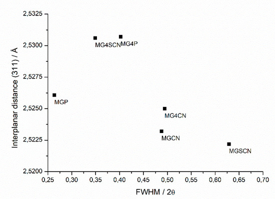 Magnetite Synthesis in the Presence of Cyanide or Thiocyanate under ...