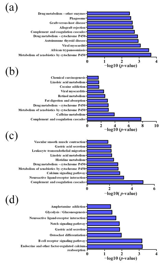 Microarray Profile of Long Noncoding RNA and Messenger RNA Expression in a Model of Alzheimer’s ...