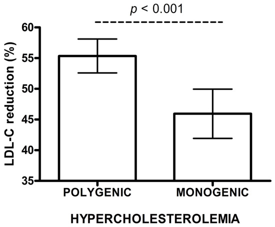 Higher Responsiveness to Rosuvastatin in Polygenic versus Monogenic ...
