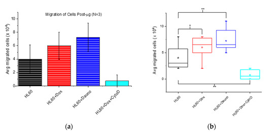 Microgravity Modulates Effects of Chemotherapeutic Drugs on Cancer Cell ...