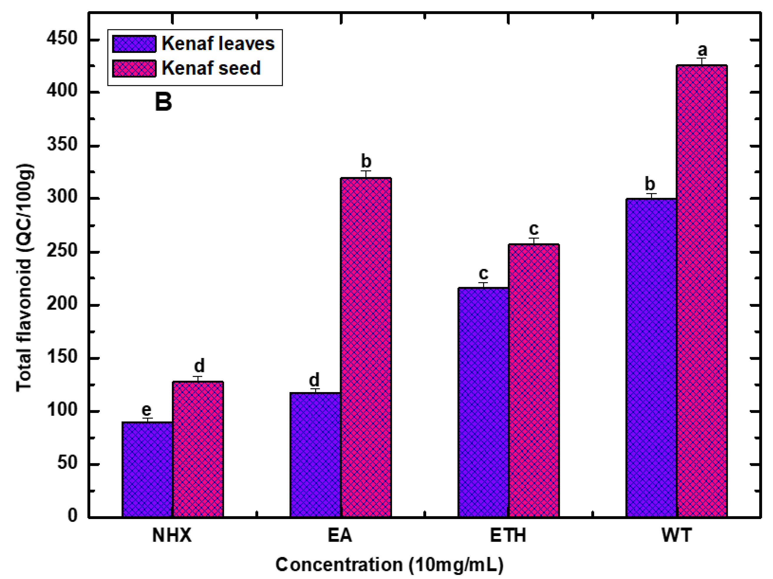 Kenaf (Hibiscus cannabinus L.) Leaves and Seed as a Potential Source of ...