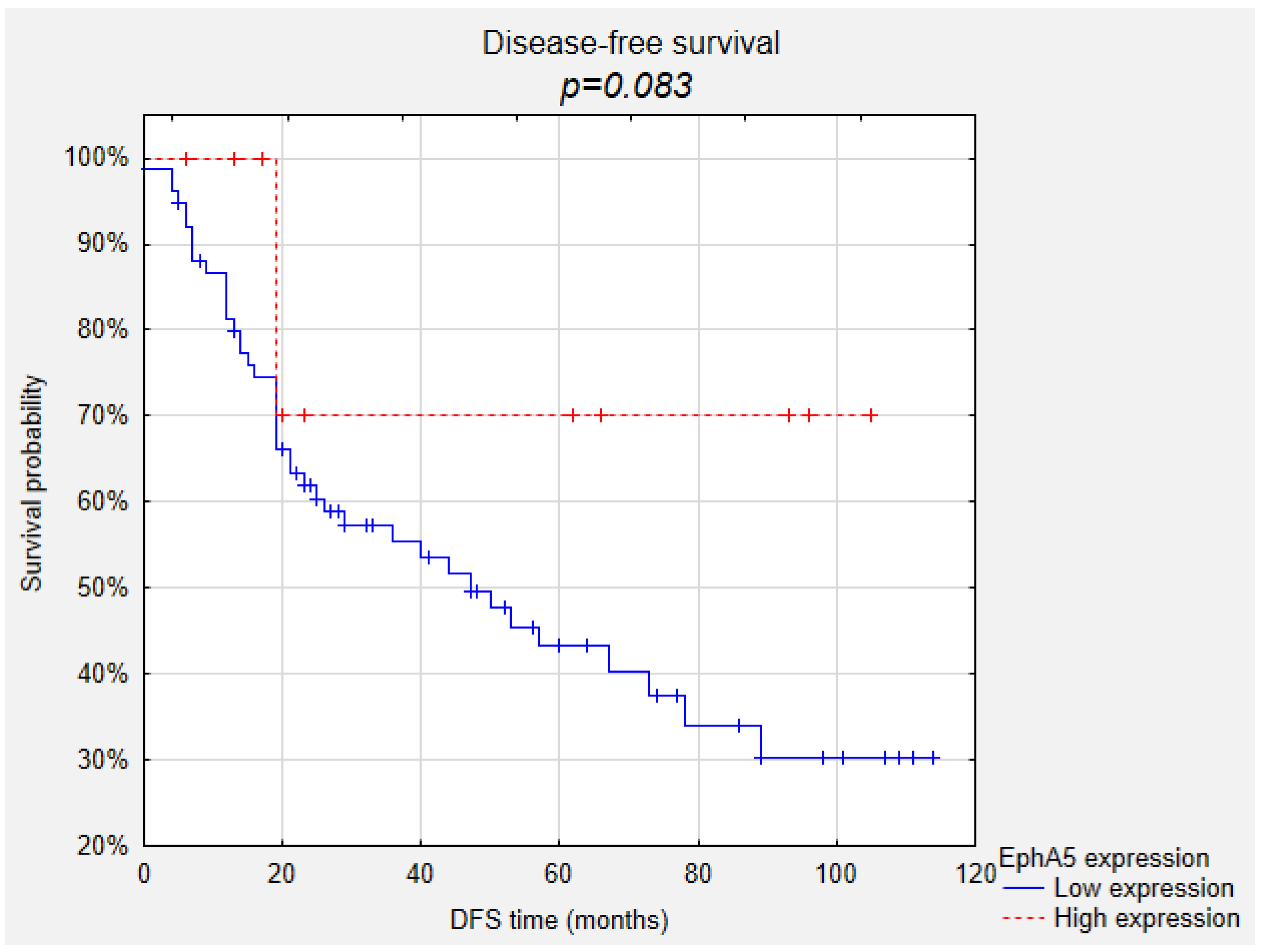 Ephrin Receptors (Eph): EphA1, EphA5, and EphA7 Expression in Uveal ...