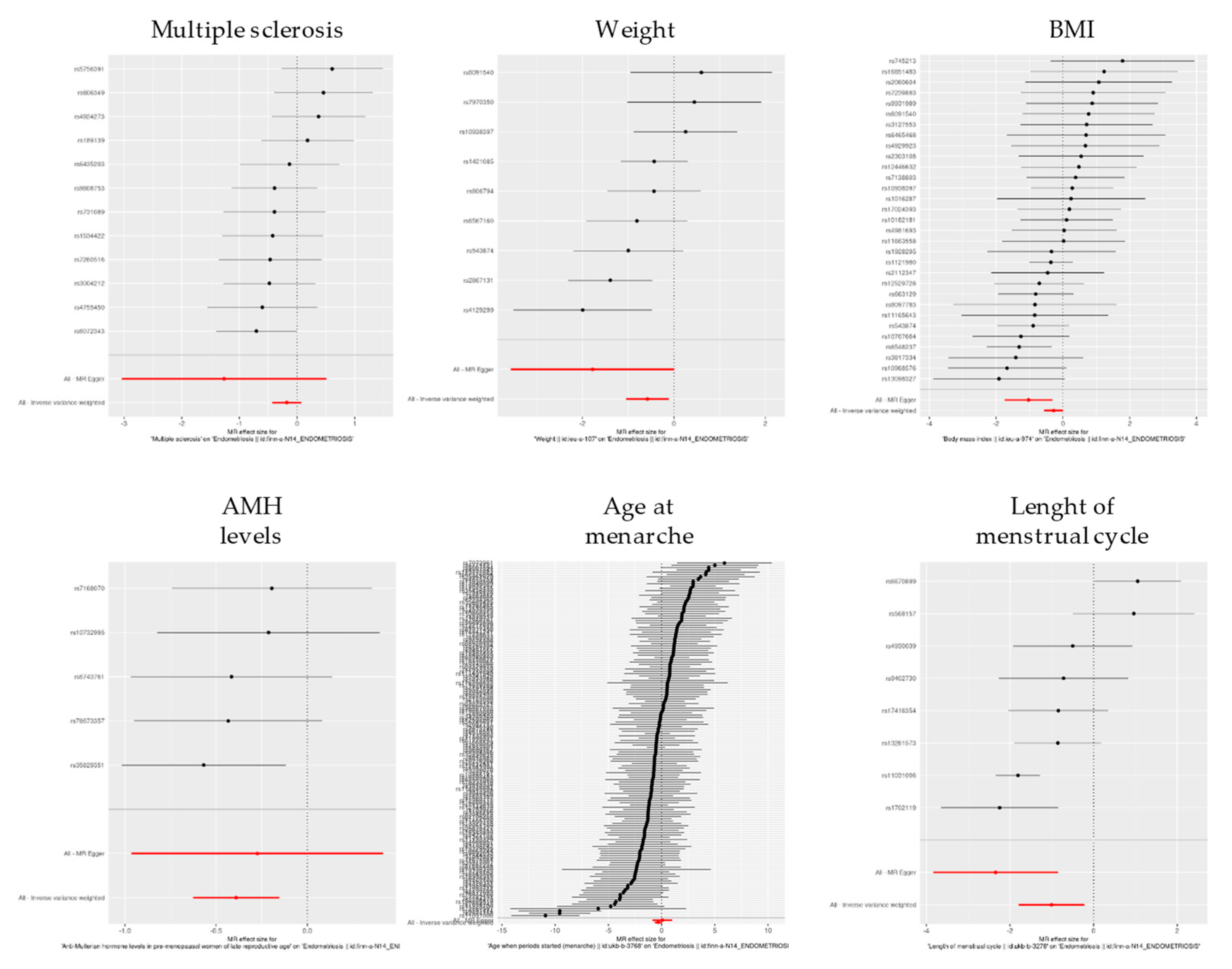 Life Free Full Text A Systematic Two Sample Mendelian Randomization