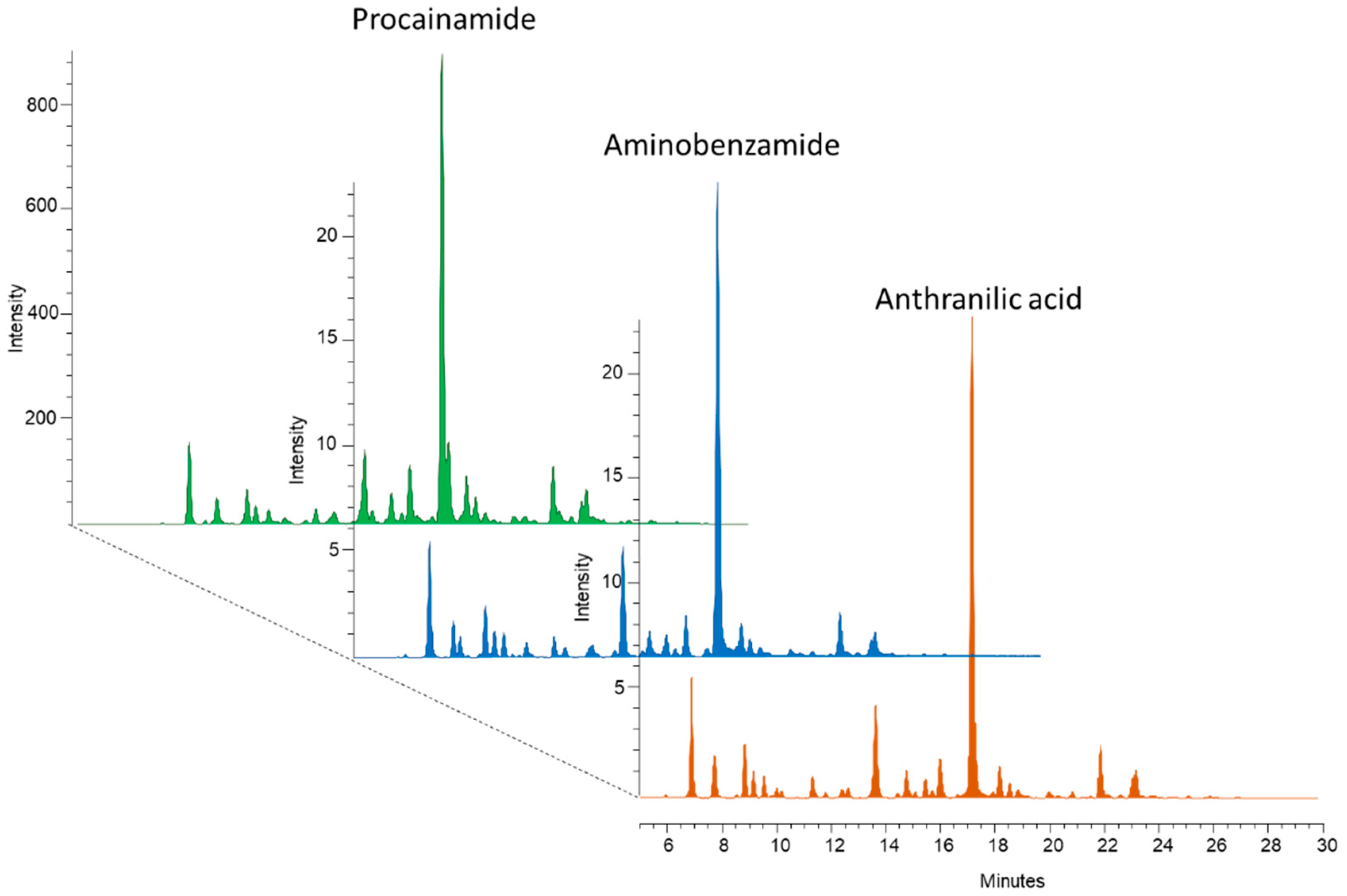 Life Free Full Text The Analysis Of Human Serum N Glycosylation In