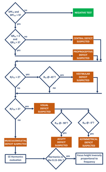 Revisiting the Instrumented Romberg Test: Can Today’s Technology Offer ...