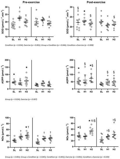Pro-Oxidant/Antioxidant Balance during a Prolonged Exposure to Moderate ...