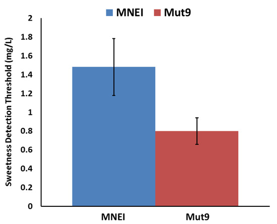 A Super Stable Mutant of the Plant Protein Monellin Endowed with ...