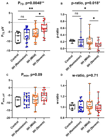 Life | Free Full-Text | Exploratory Study of the Association between ...