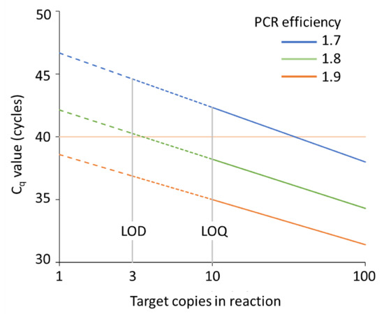 Use and Misuse of Cq in qPCR Data Analysis and Reporting