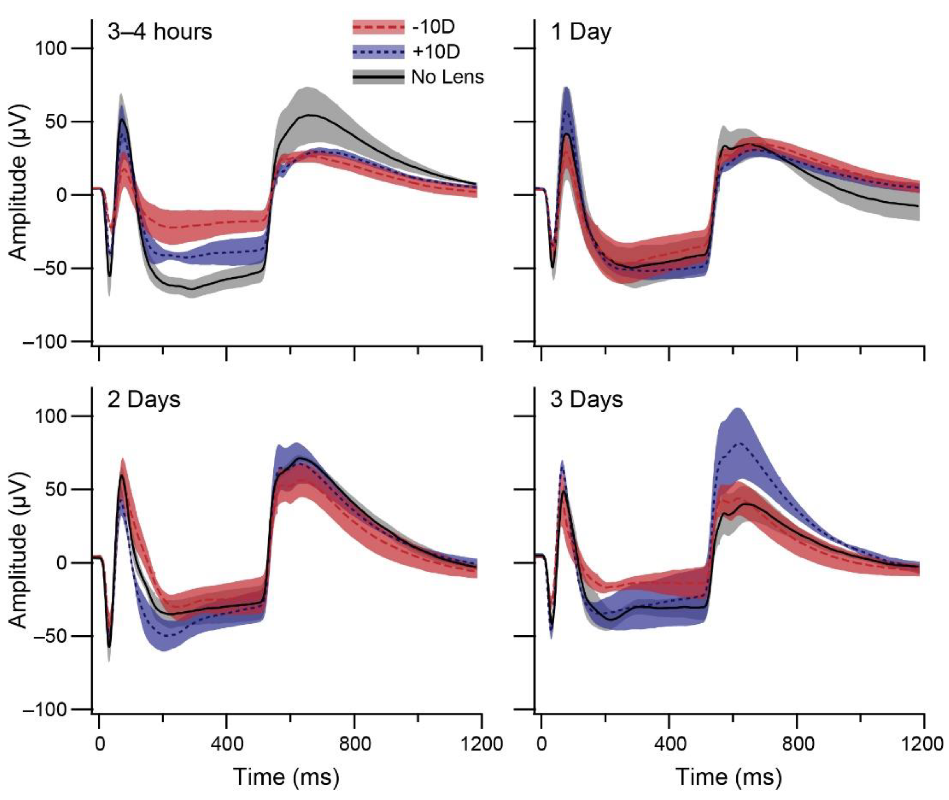 Electroretinography and Gene Expression Measures Implicate ...