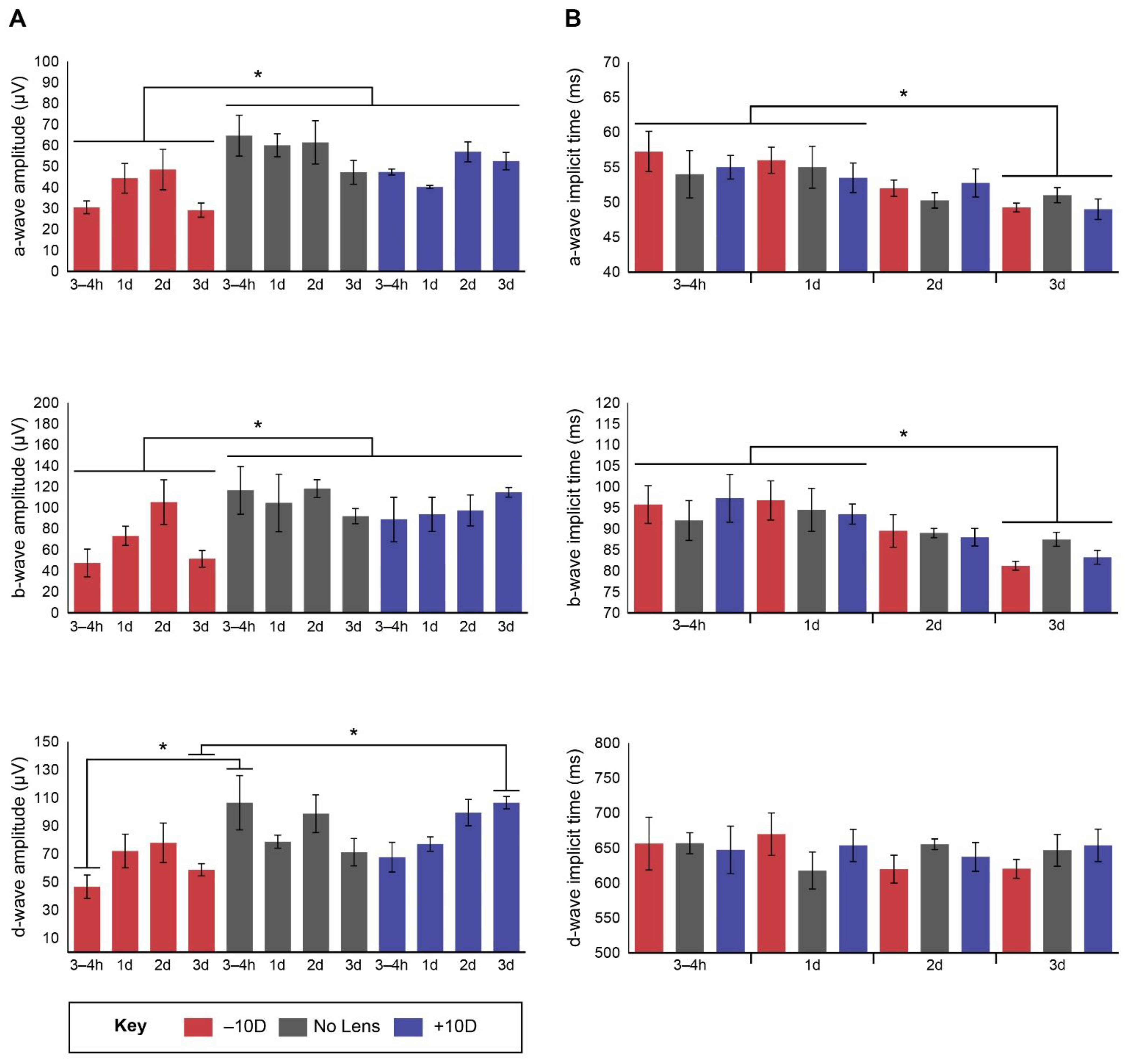 Electroretinography and Gene Expression Measures Implicate ...