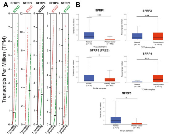Comprehensive Analysis of SFRP Family Members Prognostic Value and ...