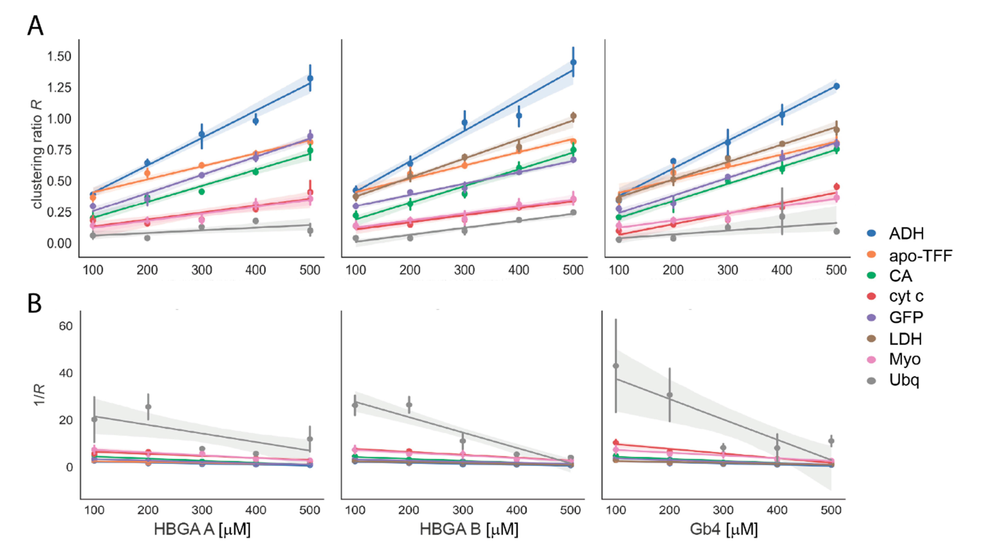 Protein Secondary Structure Affects Glycan Clustering in Native Mass ...